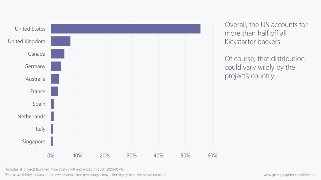 Kickstats: Where Do Backers Come From?